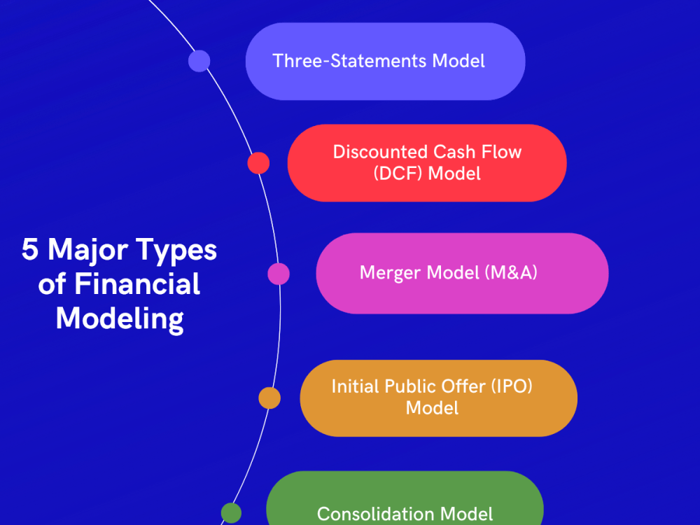 A Finacial Modeling which best meet your business needs. | Upwork