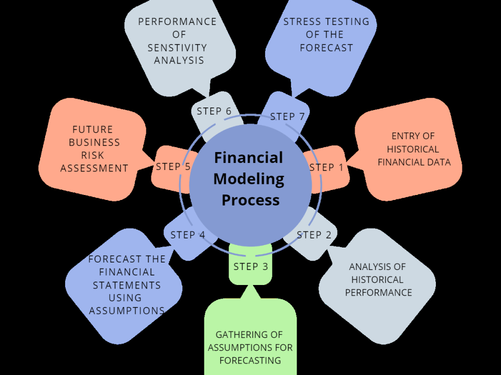 A Finacial Modeling which best meet your business needs. | Upwork