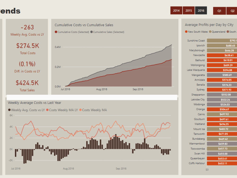 Insightful Dashboard with Power BI: Enhancing Business Performance | Upwork