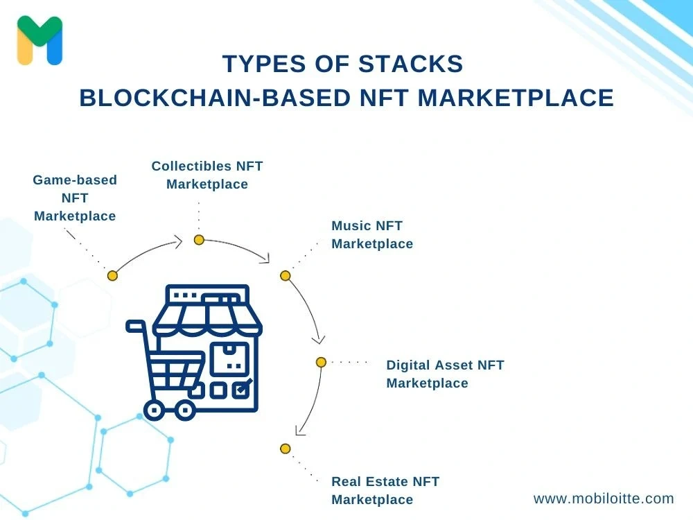 Stacks Blockchain-based NFT Marketplace Development Services | Upwork