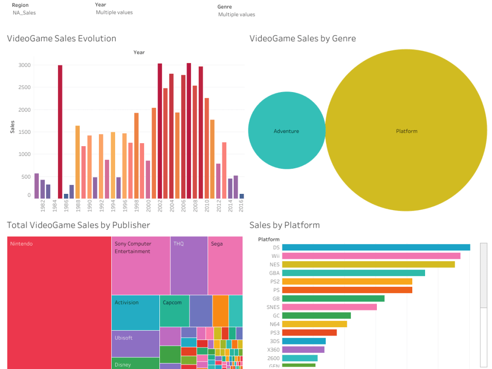 Tableau Dashboard: Create Customized, User-Friendly Data Visualizations | Upwork