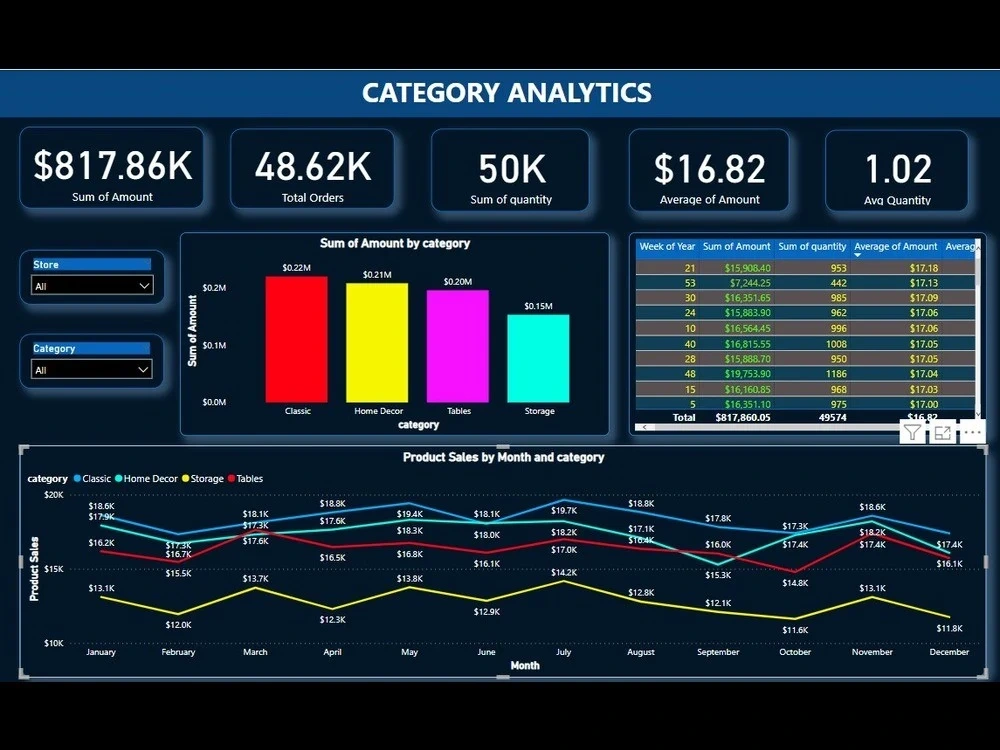 Amazing dashboard, data visualization data analysis using power bi | Upwork