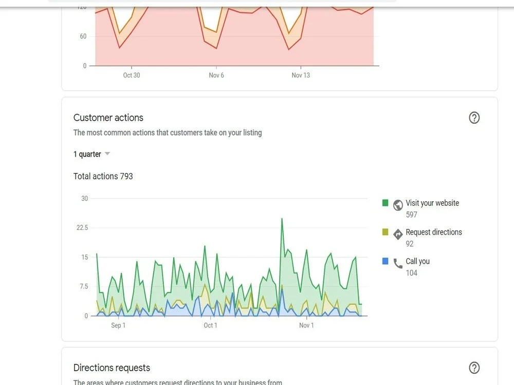 GMB (Google My Business) Setup, Optimization + Local SEO + 3 Pack Rankings | Upwork
