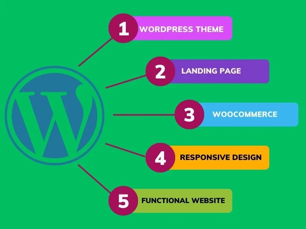 Fully functional woocommerce wordpress website | Upwork