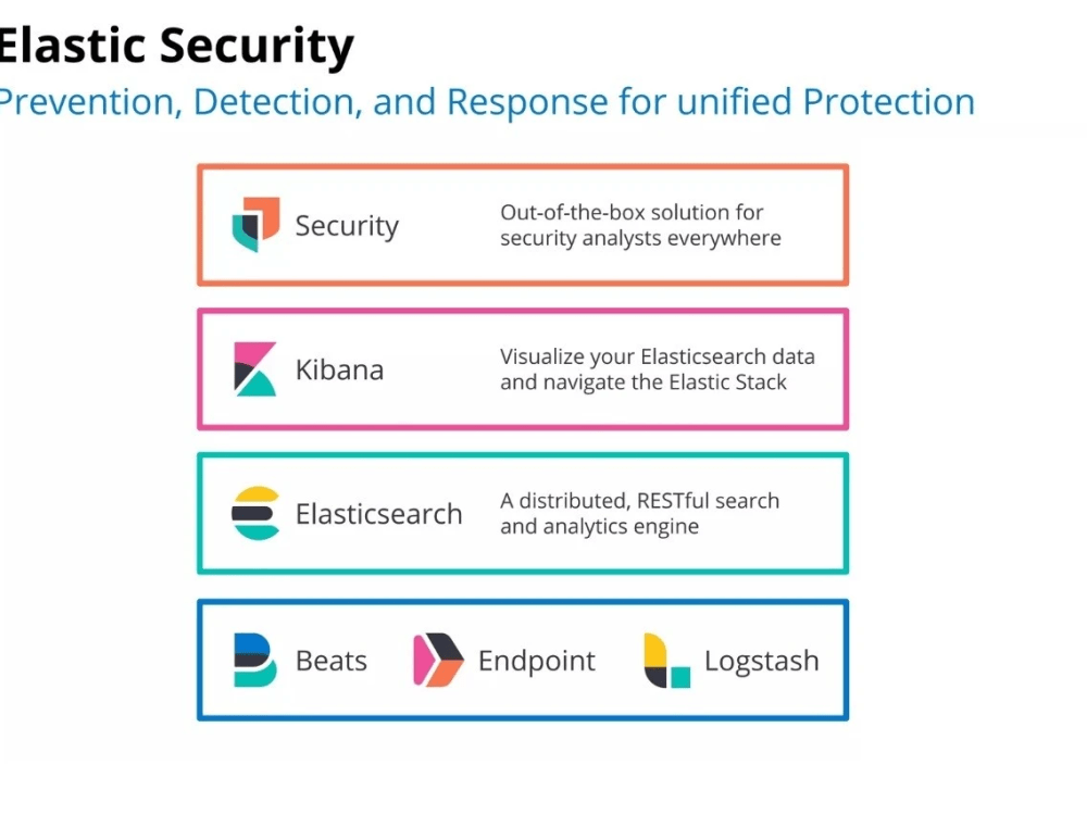 Elastic SIEM: Powering Real-Time Threat Detection and Response | Upwork