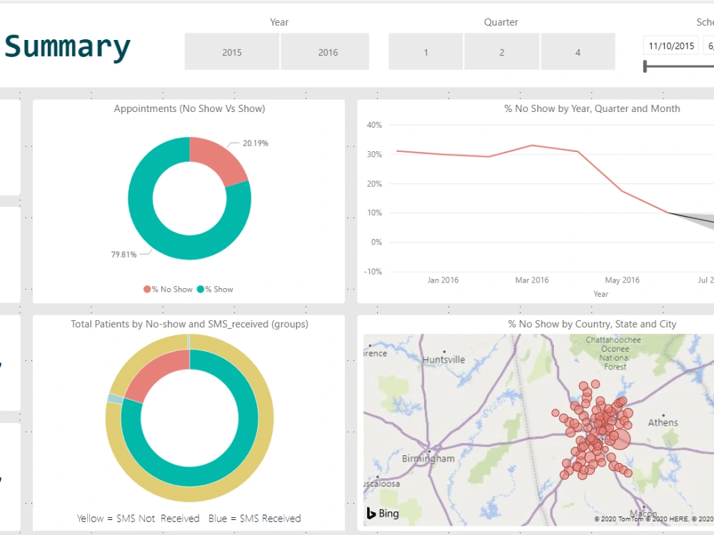 Actionable insightful dashboard in Tableau, Power BI, Cloud BI Technologies | Upwork