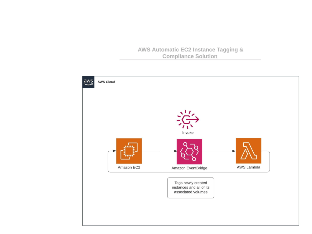An Automated AWS EC2 Tagging & Compliance Solution | Upwork