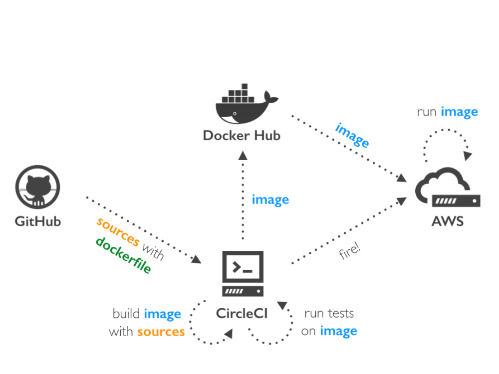Help you with cicd using Jenkins, Github actions, circle | Upwork