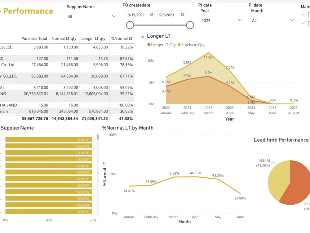 An efficient and user-friendly report from Power BI | Upwork