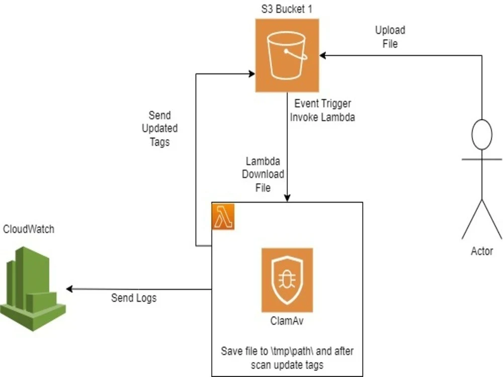 S3 Bucket Scanner Using Aws Lambda Compatible With Python39 Upwork