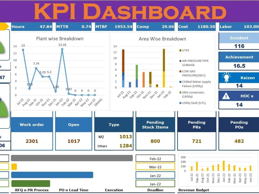 A Kpi Performance Dashboard Using Pivot Table In Ms Excel Upwork