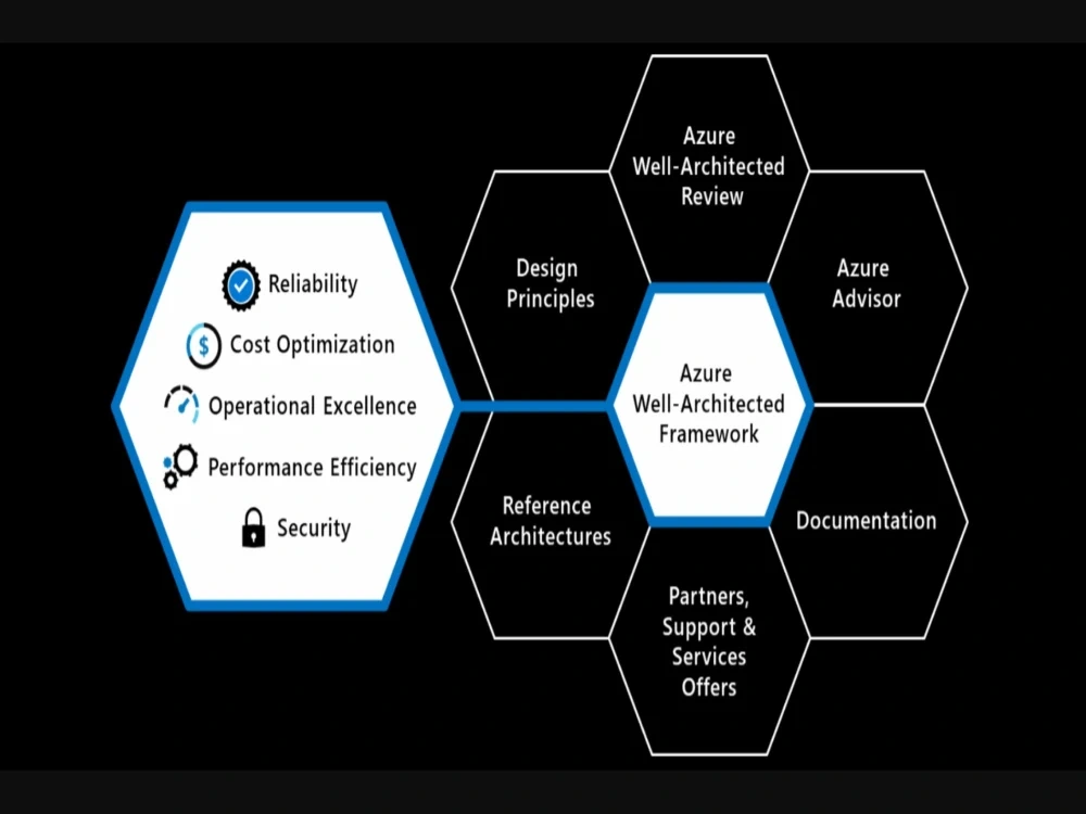 Microsft WAF Assessment Done with Business Value for Your Azure Env ...