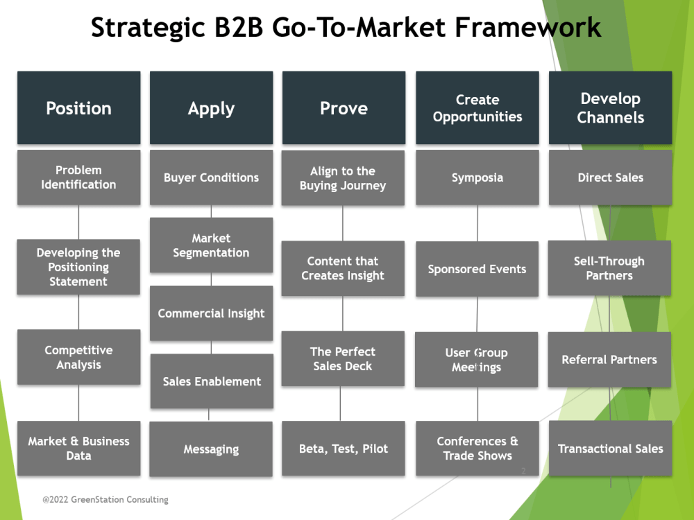Access to My Strategic B2B Go-to-Market Framework | Upwork