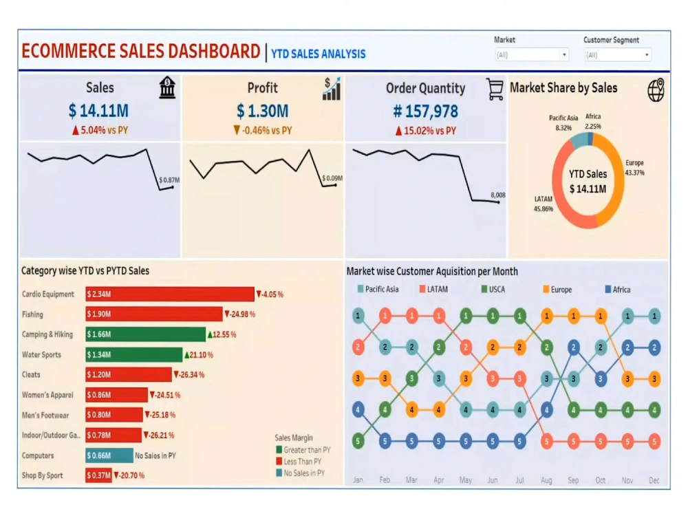 A interactive Tableau/Bi dashboard | Upwork