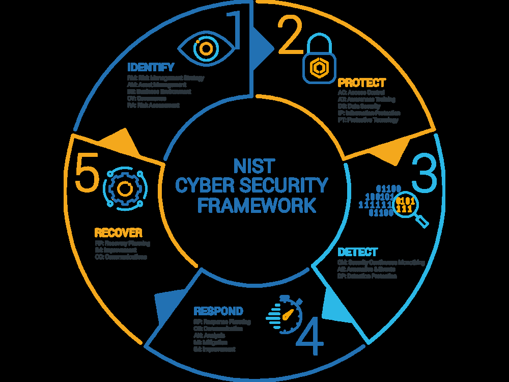 A complete InfoSec roadmap for your organization using the NIST framework | Upwork