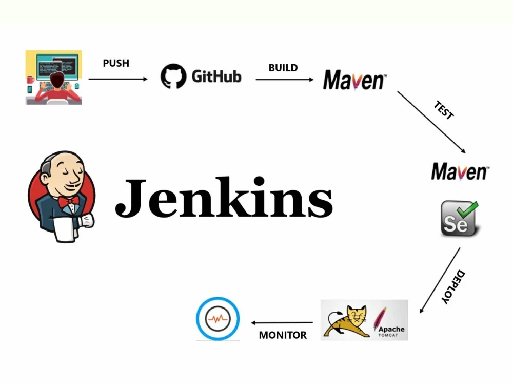 A cicd pipeline in Jenkins, docker, and git | Upwork