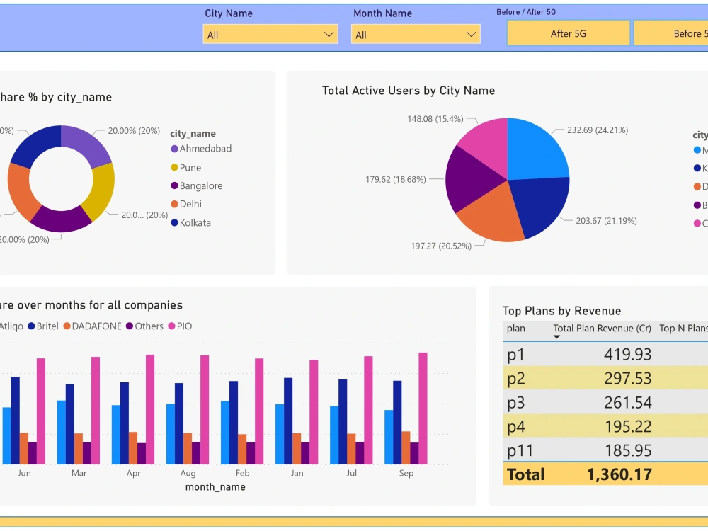 High-Quality Power BI Services for Business Performance and Growth | Upwork