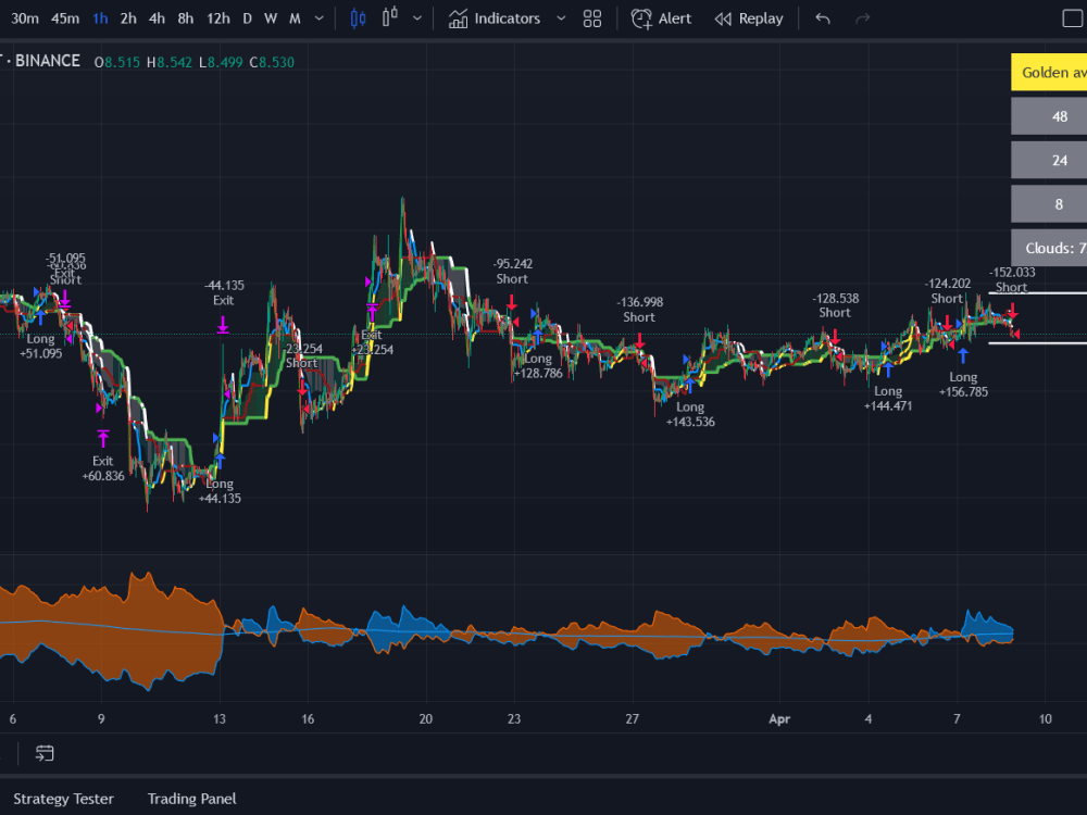 An Indicator with pine script that implements your ideas on the chart ...