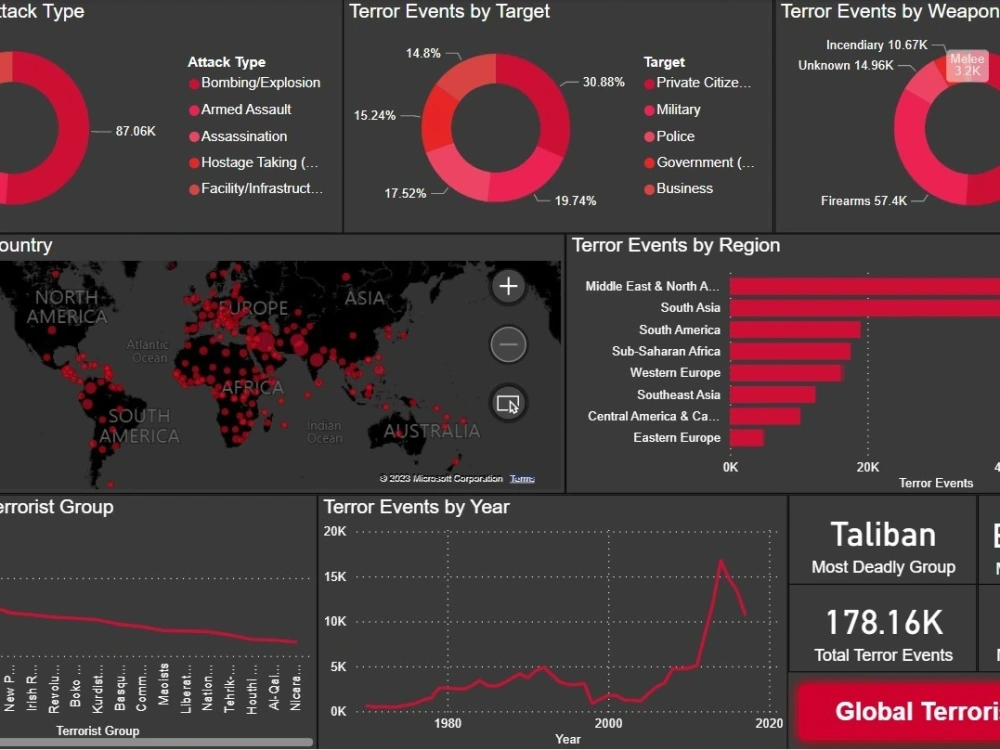Custom Power BI Dashboard and Report Design for Business Intelligence | Upwork