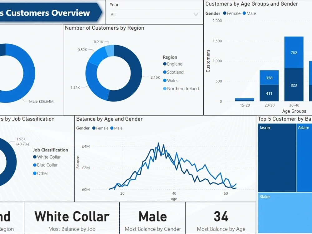 Custom Power BI Dashboard and Report Design for Business Intelligence | Upwork
