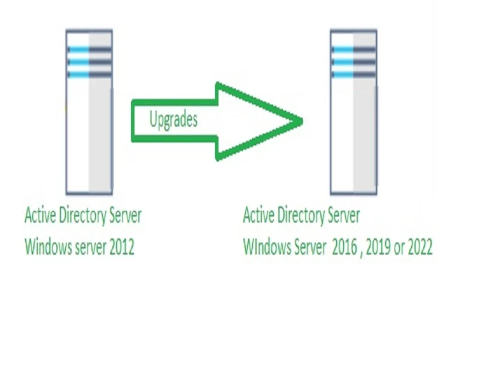 Active Directory & DNS Migrated to New Server(Physical\Virtual) | Upwork