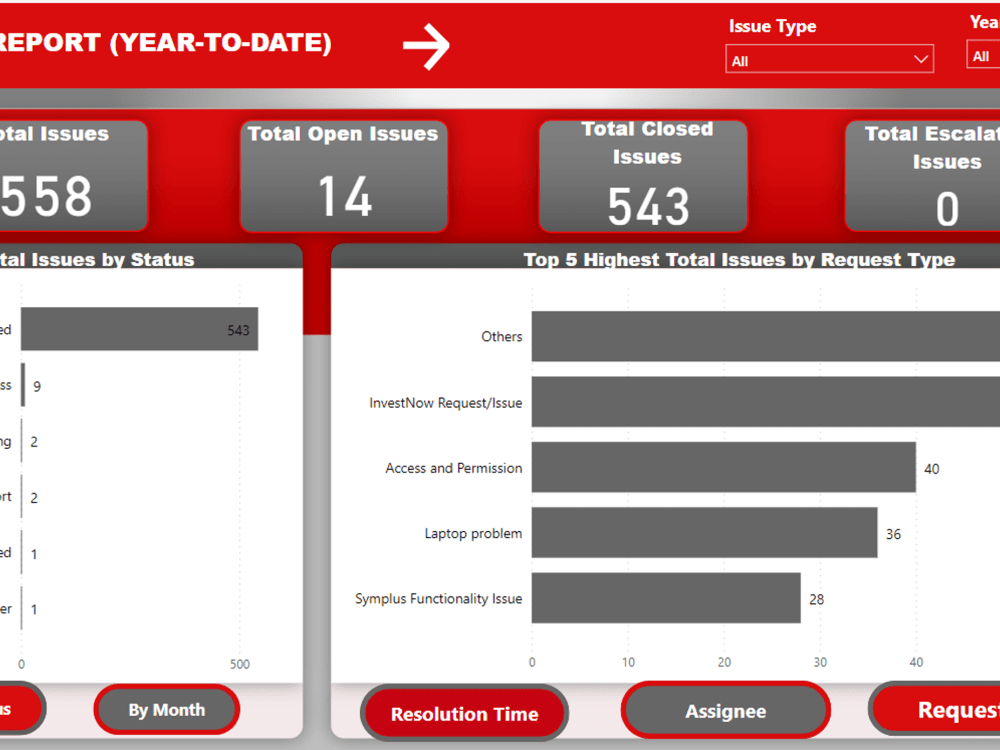 Insight-Packed Power BI Report/Dashboard for Your Business | Upwork