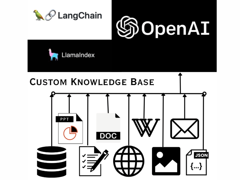 OpenAI Custom Knowledge Base Integration using LlamaIndex | Langchain ... OpenAI Custom Knowledge Base Integration using LlamaIndex | Langchain ...
