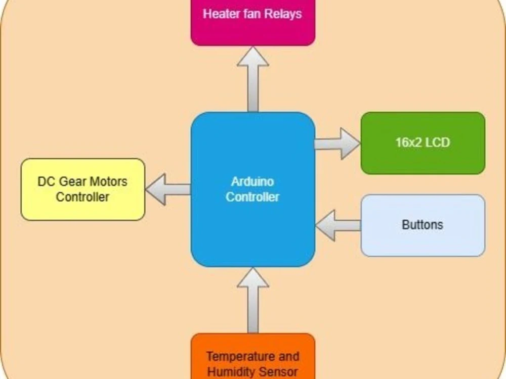 Block diagram and Flow chart for your Project | Upwork