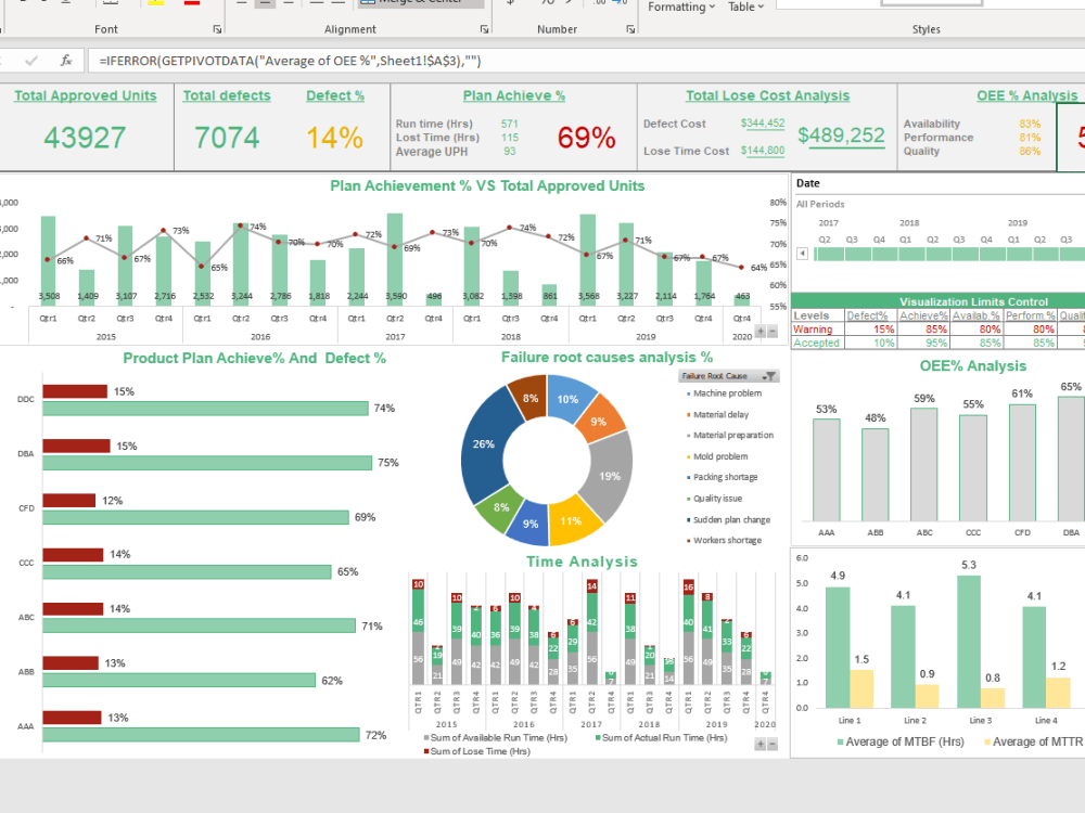 An elegant excel based KPI dashboard | Upwork