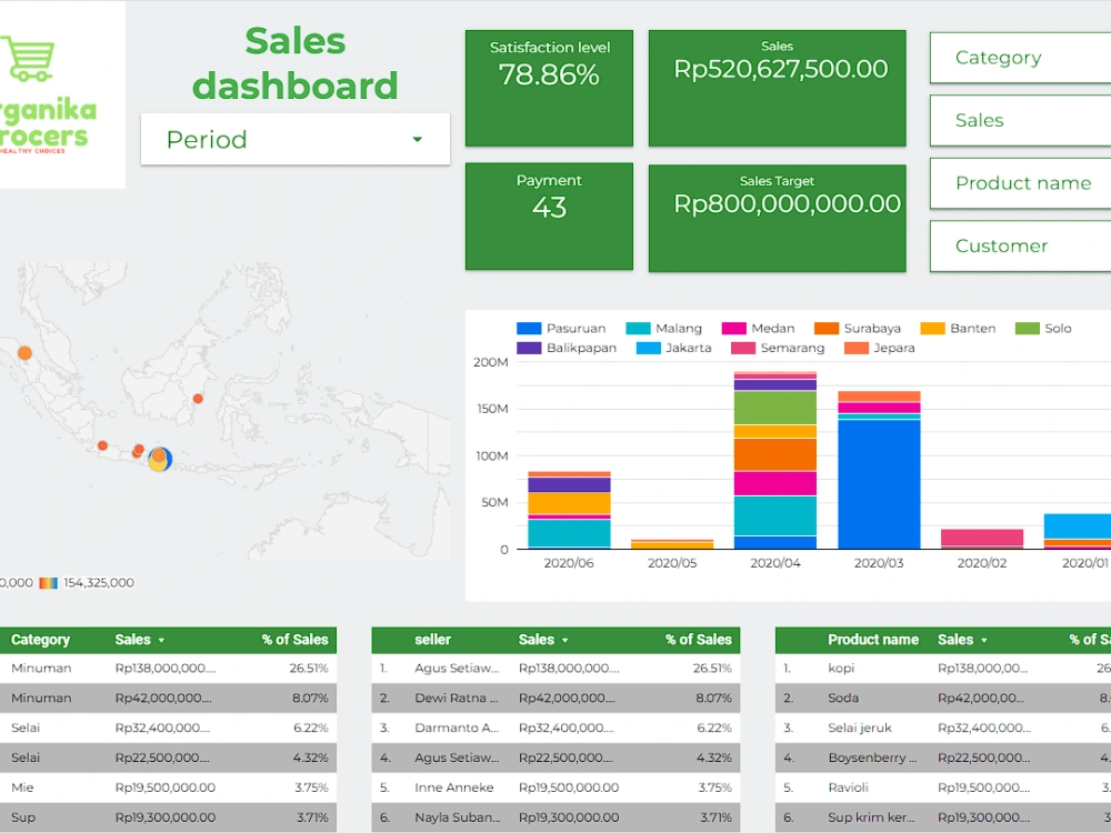A good data visualization for your dashboard using Power BI | Upwork