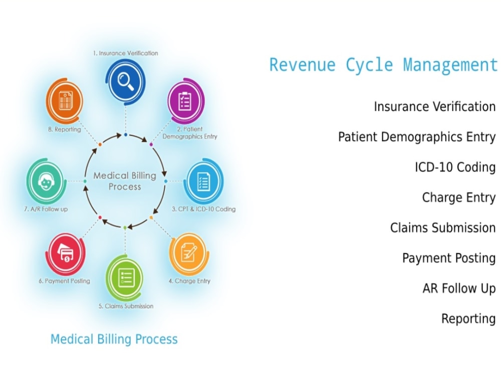 RCM Mastery: Expert Medical Billing Consultation | Upwork
