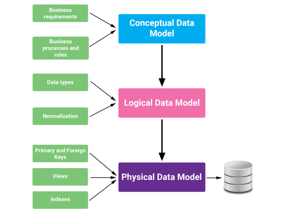 Meticulous data models and data dictionaries | Upwork