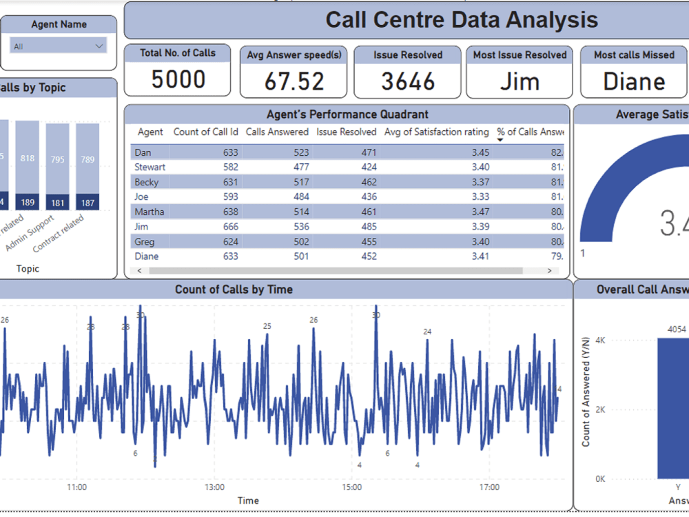 Dynamic analysis of your data with proper visualization, | Upwork