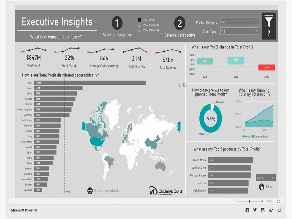 Data analysis and PowerBI data visualizations | Upwork