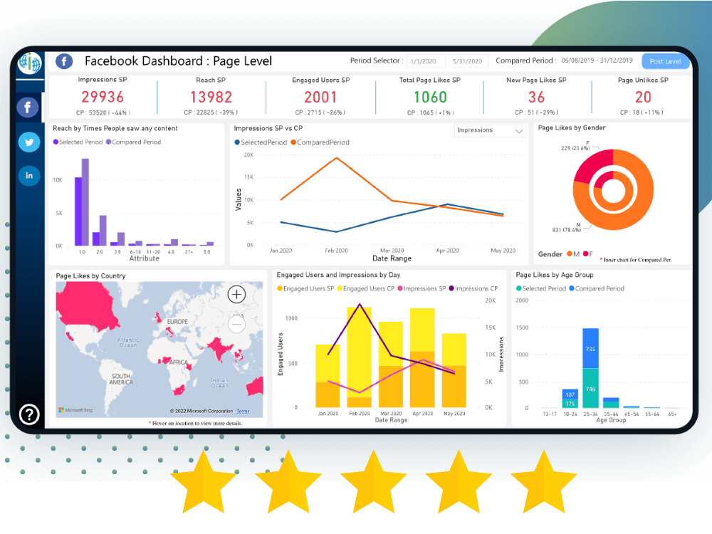An Advanced Dynamic Power BI Dashboard | Upwork