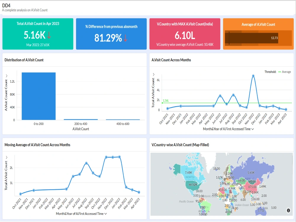 Stunning Zoho analytics dashboards | Upwork Stunning Zoho analytics dashboards | Upwork