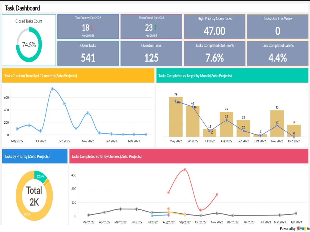 Stunning Zoho analytics dashboards | Upwork Stunning Zoho analytics dashboards | Upwork
