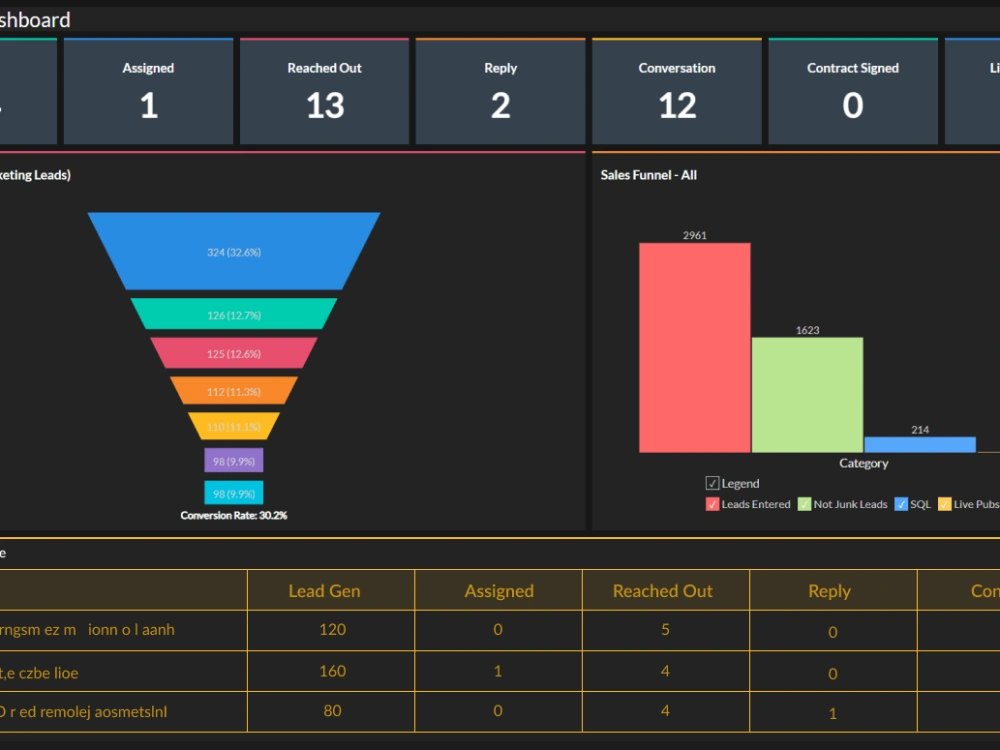 Stunning Zoho analytics dashboards | Upwork