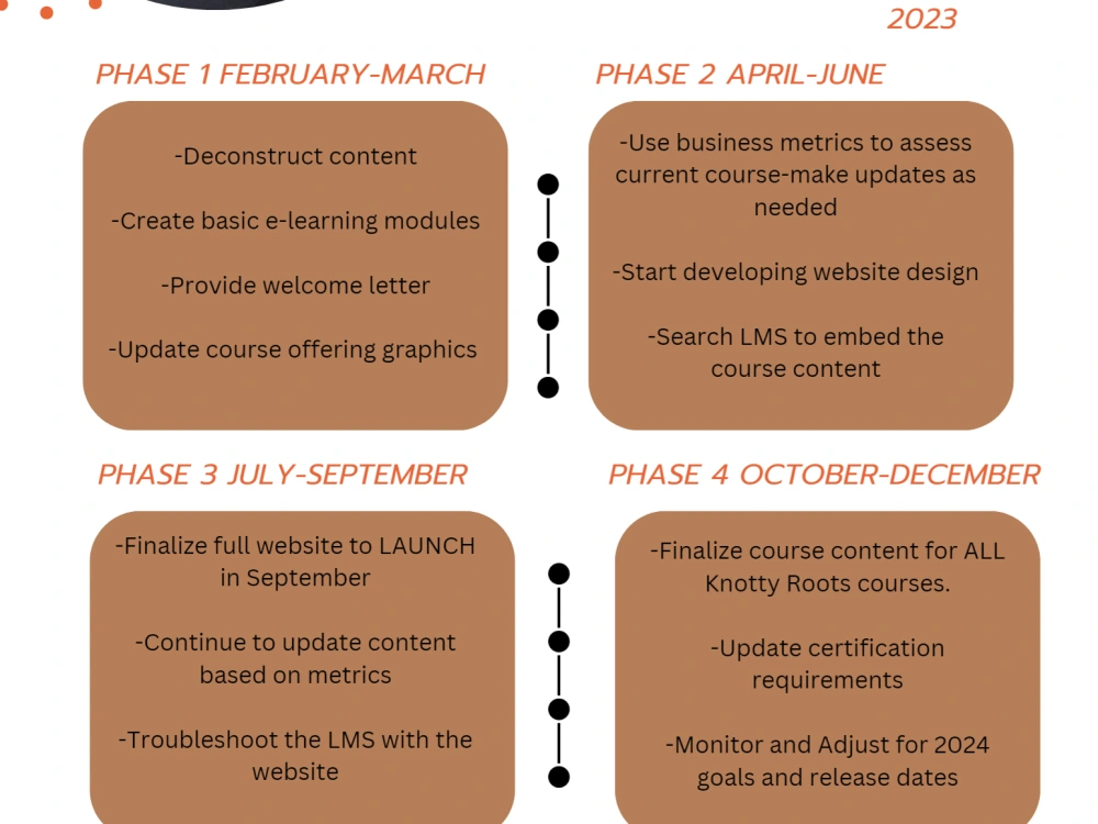 Visually aesthetic training modules. | Upwork