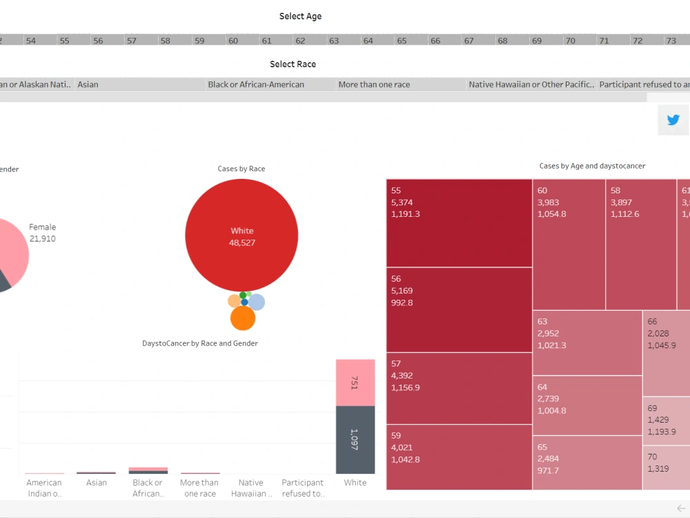 A Data Visualization in Tableau or Power BI | Upwork