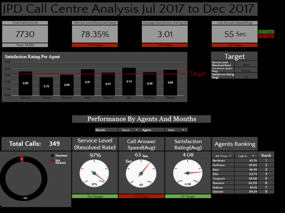 A good looking advanced Excel/Google Sheets Dashboard | Upwork