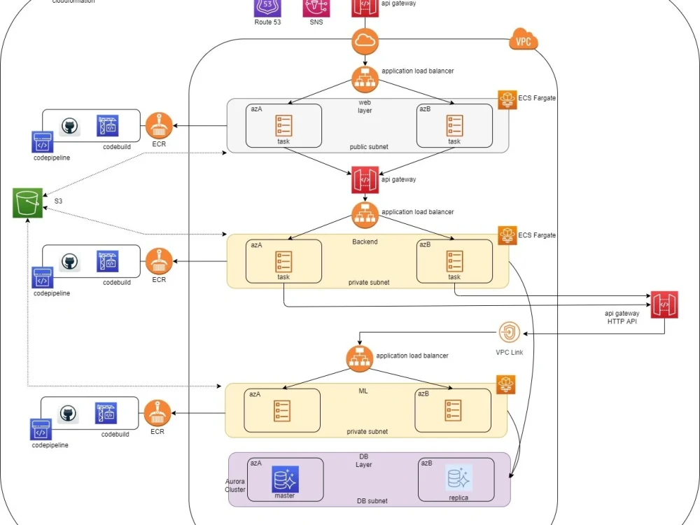 Your microservices deployed on ECS Fargate with CloudFormation | Upwork Your microservices deployed on ECS Fargate with CloudFormation | Upwork