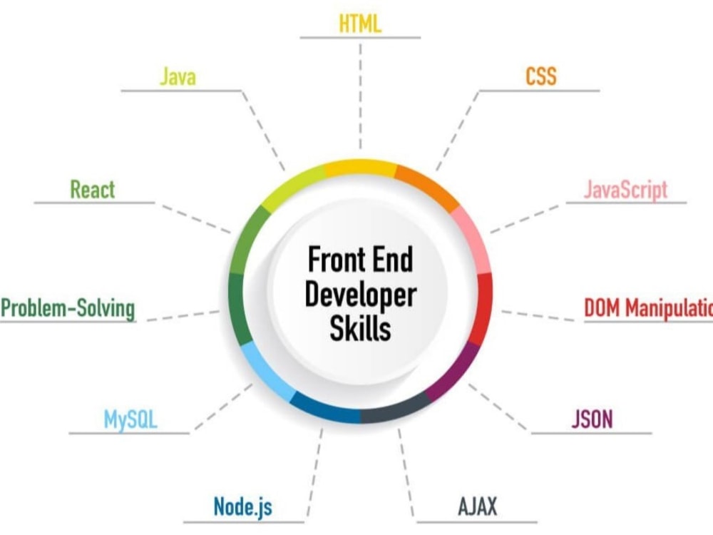 Front End Web Developer Html Css Bootstrap Javascript React Upwork