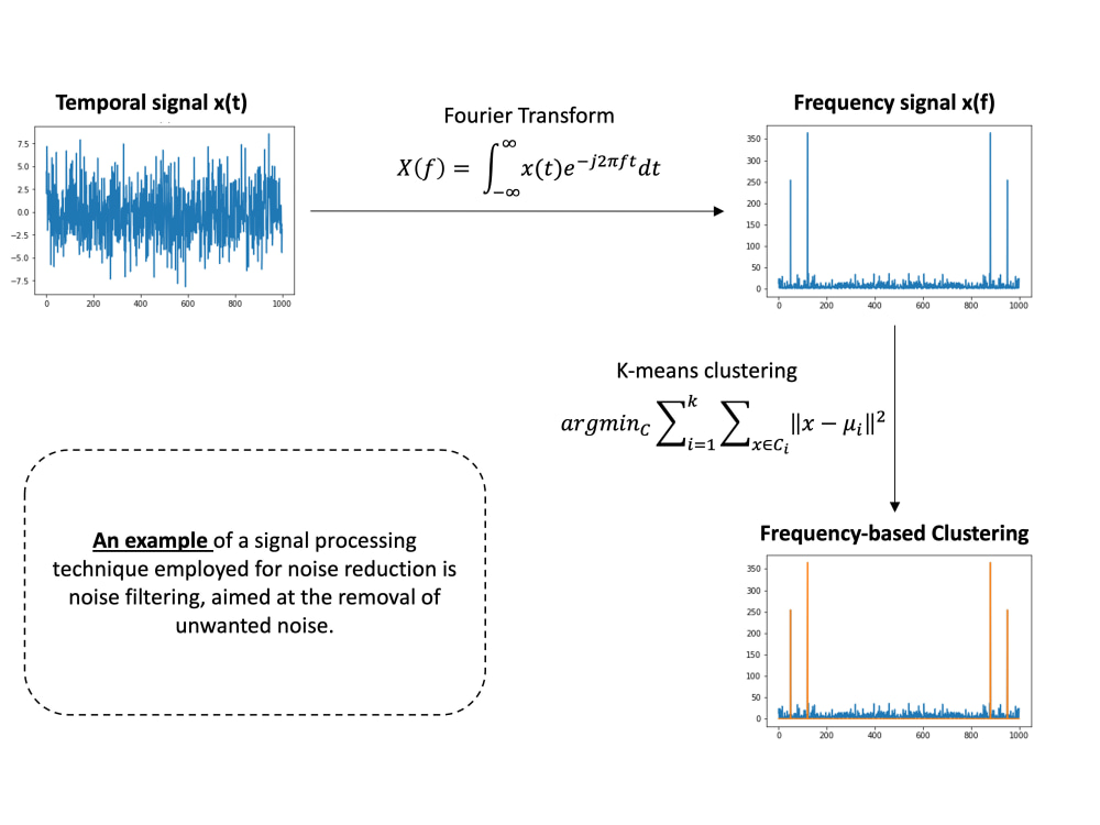 Signal Analysis and Preprocessing Techniques (FFT, Wavelet Extraction, ...) | Upwork