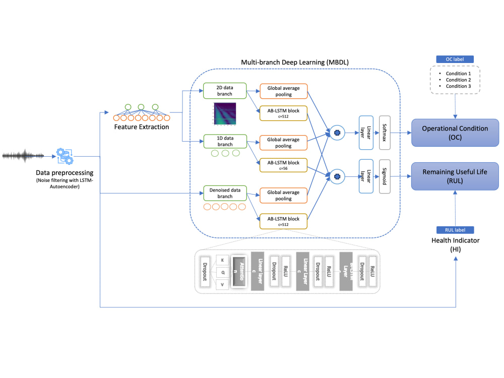 Remaining Useful Life (RUL) prediction | Upwork
