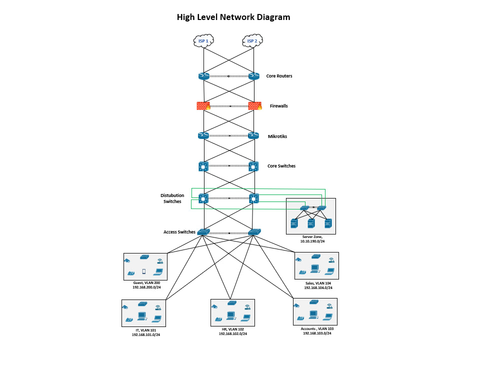 Network Topology Design Configuration Support For Cisco Devices Upwork
