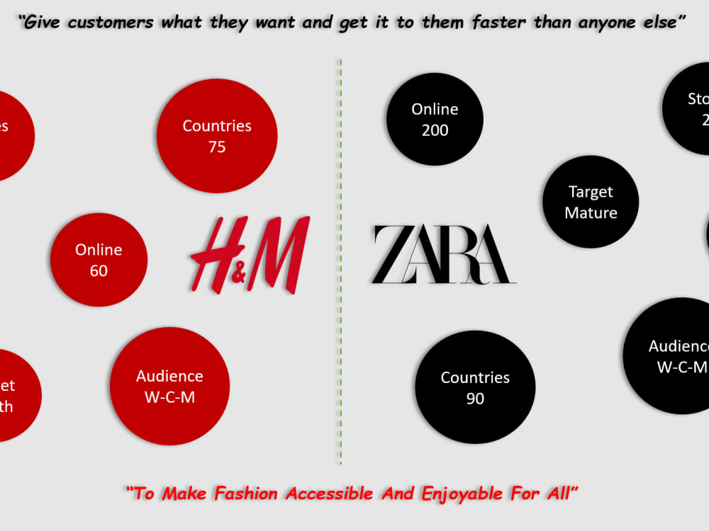 A Competitor Analysis - Zara vs H&M | Upwork A Competitor Analysis - Zara vs H&M | Upwork