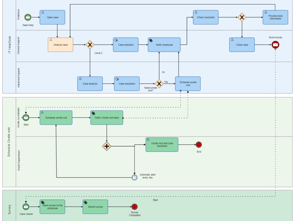 Professional bpmn diagrams, workflows, and flowcharts | Upwork