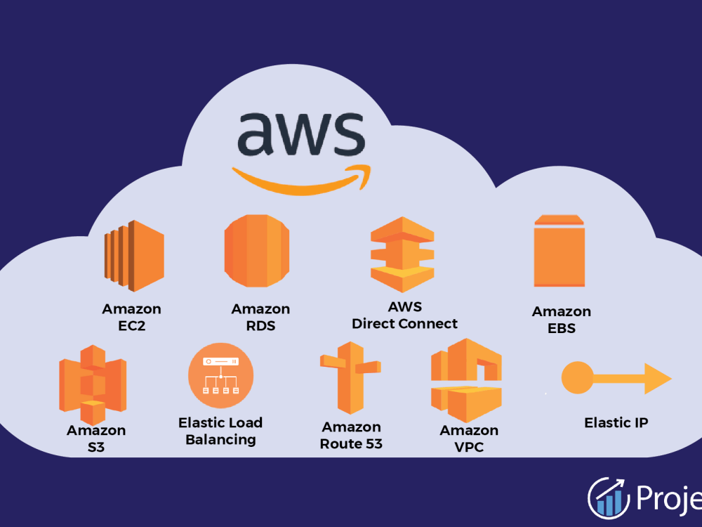 AWS services | Amplify | Lambda Serverless | RDS | END POINTS | Code Commit | Upwork