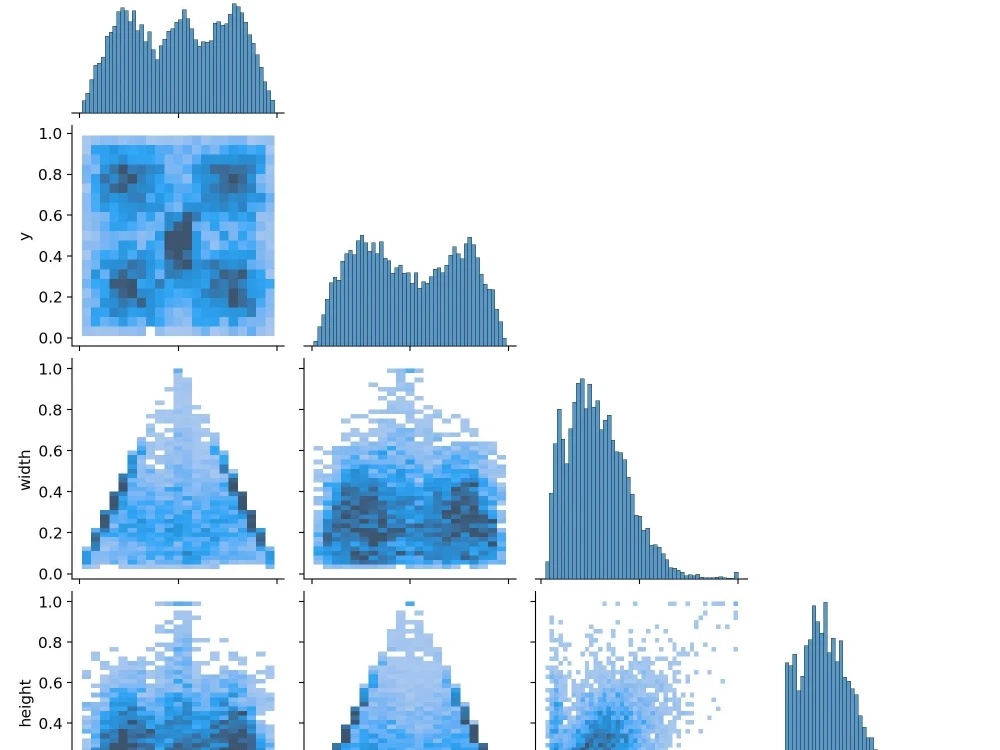 A Computer Vision Model Of Object Detection Tracking Segmentation Upwork